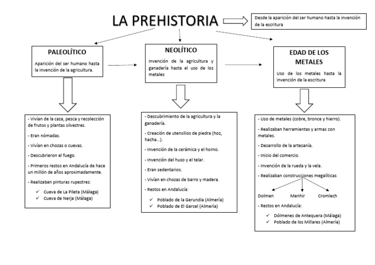 Esquema de la Prehistoria y sus Etapas | PDF | Arqueología