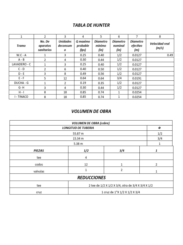 Tabla de Hunter | PDF