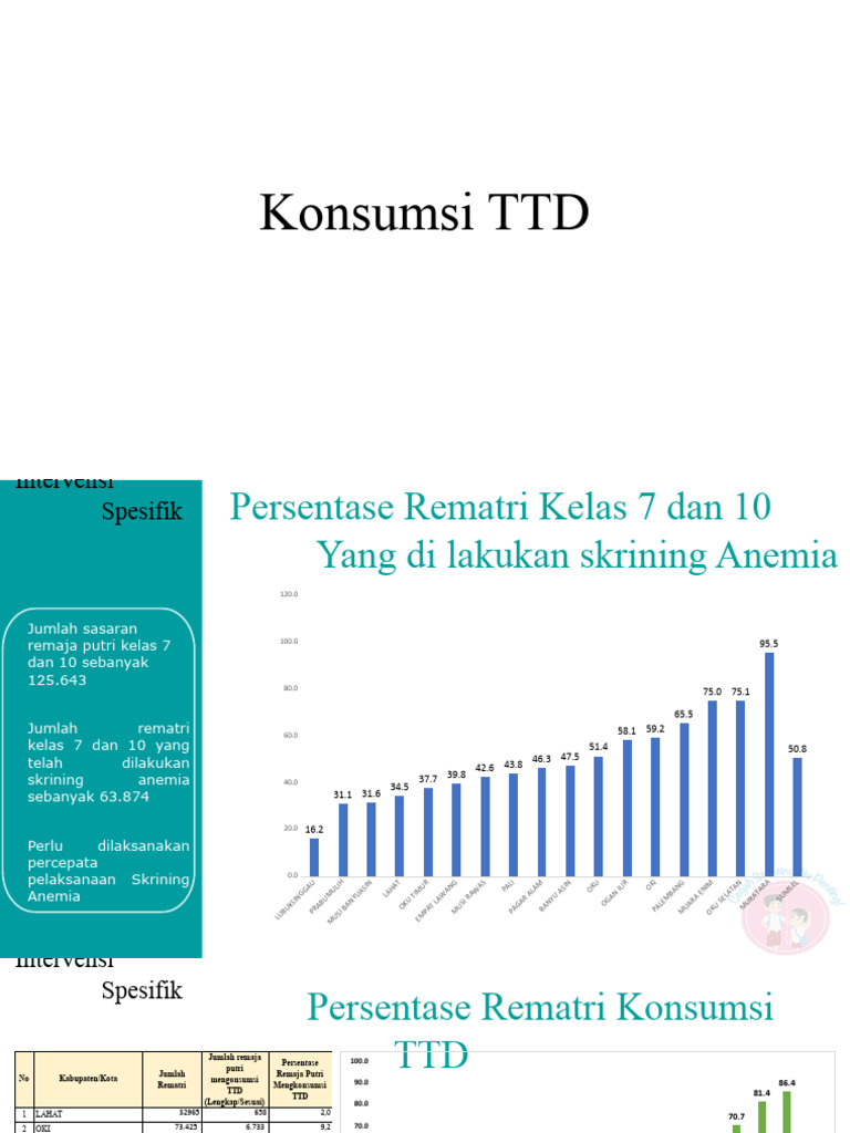 Skrining Anemia Remaja Putri Sumsel | PDF