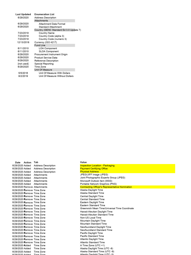 PRDS V3.1 Published Enums 2020-0629 | PDF | Microsoft Excel