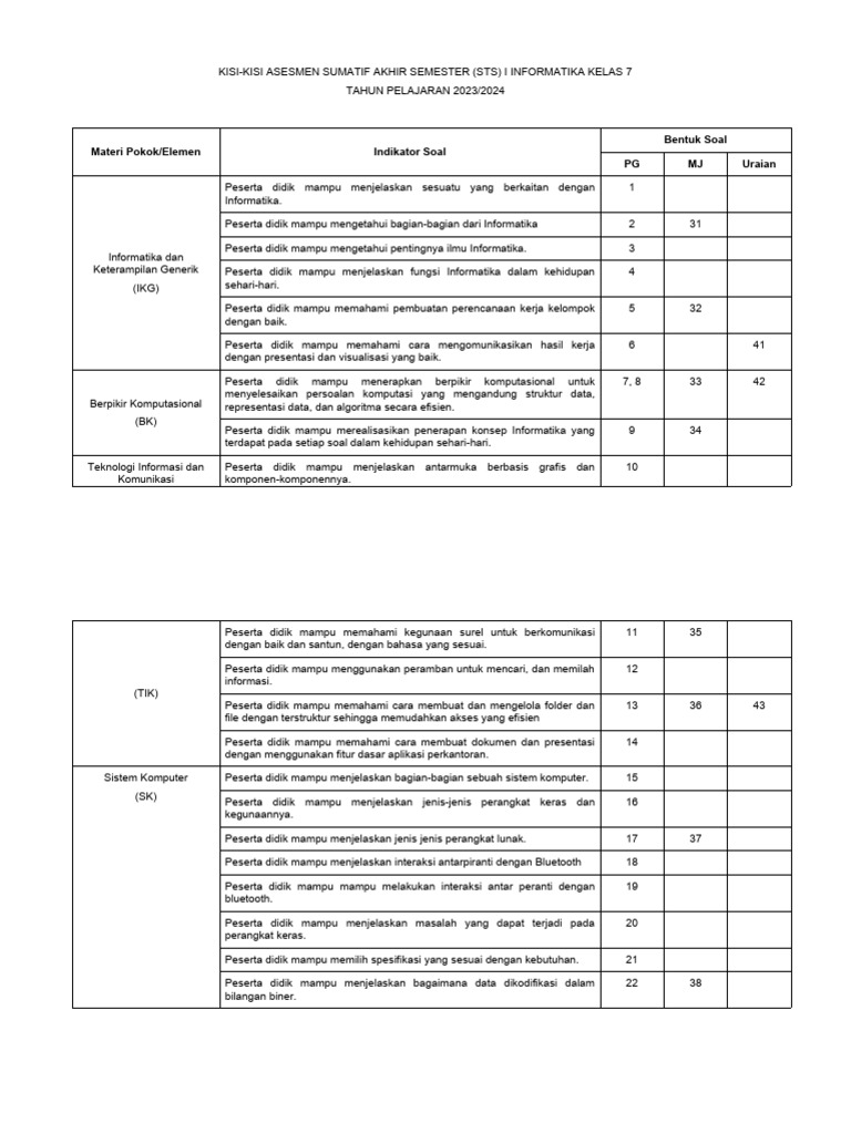 Kisi-Kisi Asat I Informatika Kelas 7 | PDF