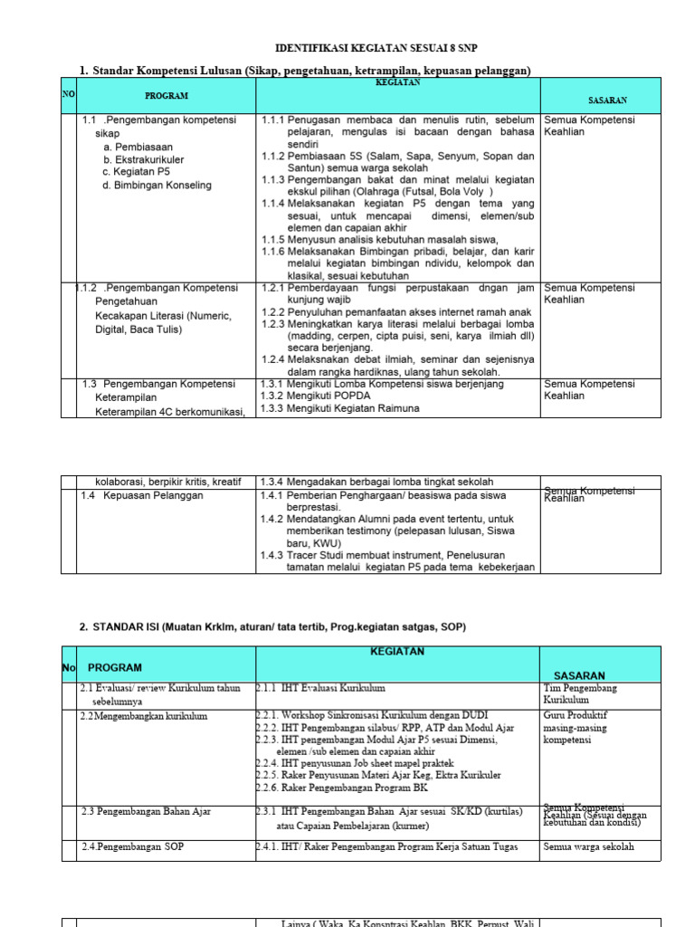 Jenis Kegiatan Sesuai 8 SNP | PDF | Seni