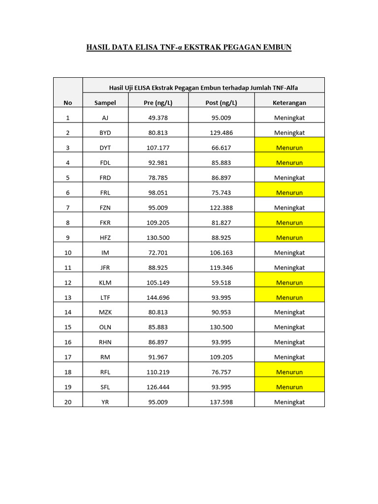 Print - Tabel Hasil Data Elisa TNF | PDF