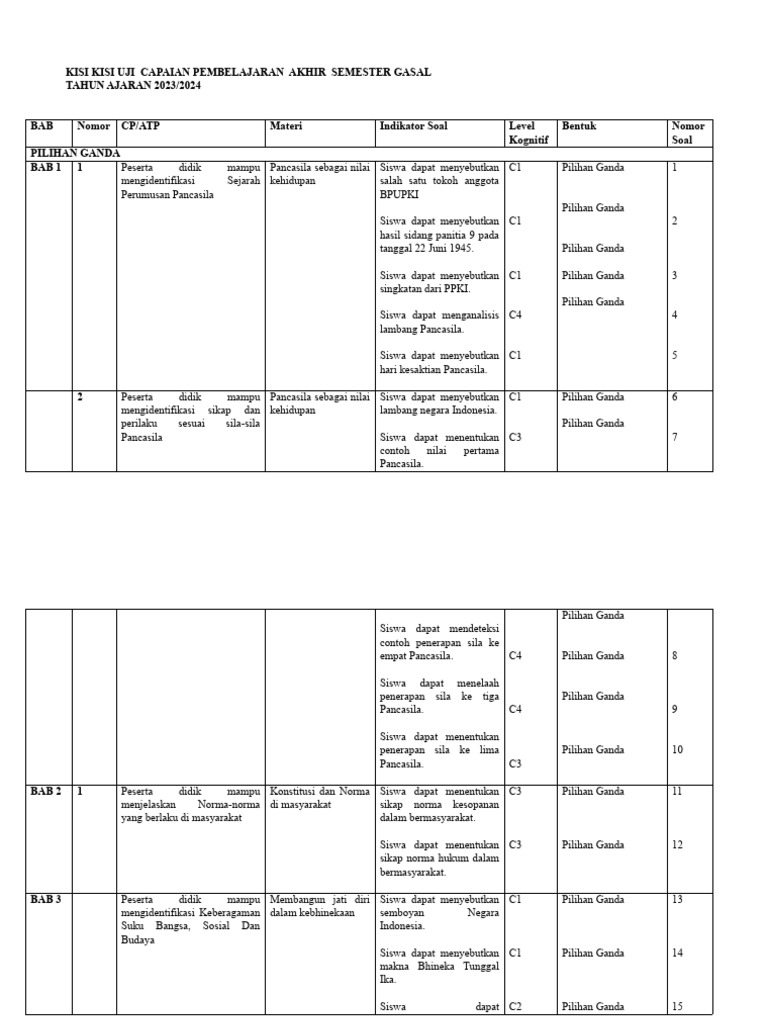 Kisi - Kisi Sas Semester 1 Pend - Pancasila Lengkap Kelas 4 2023.2024 | PDF