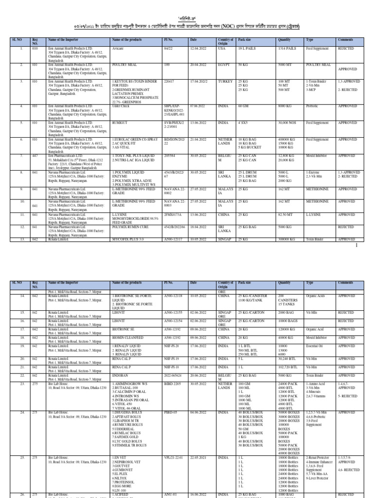 SL No Reg NO. Name of The Importer Name of The Products PI No. Date ...