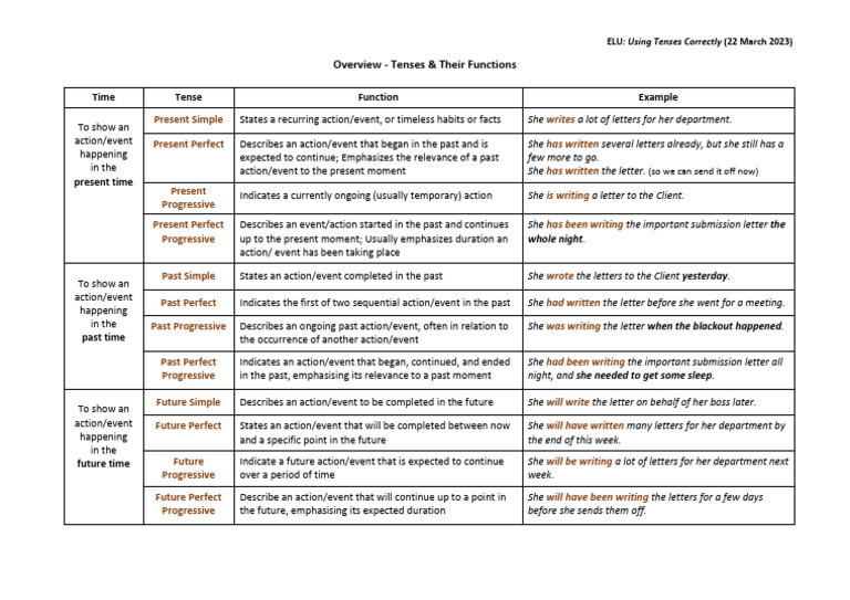Notes - Tenses & Functions | Download Free PDF | Grammatical Tense ...