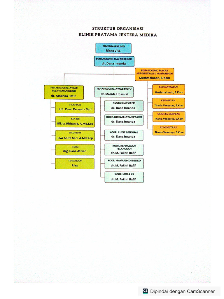1 1 2 2 Dokumen Struktur Organisasi Pdf