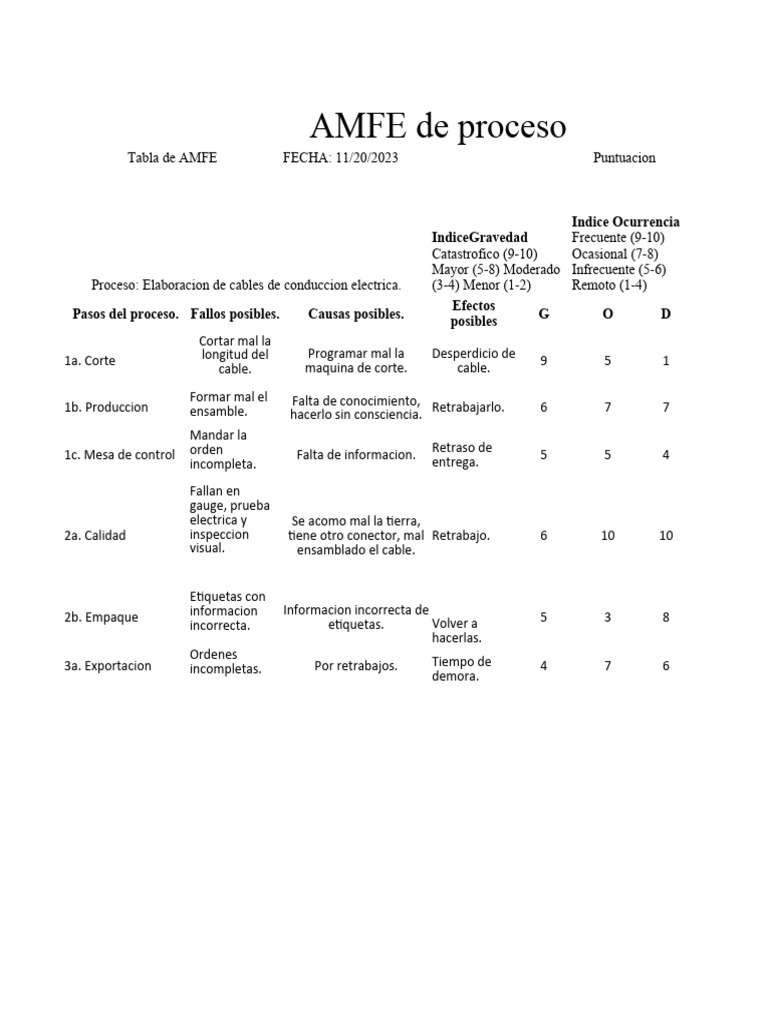 AMFE de Proceso | PDF