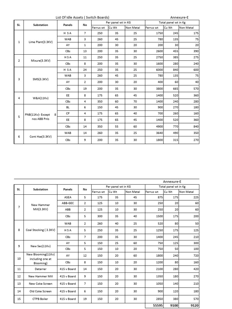 Annexure-E - Idle Asset Switchboards | PDF