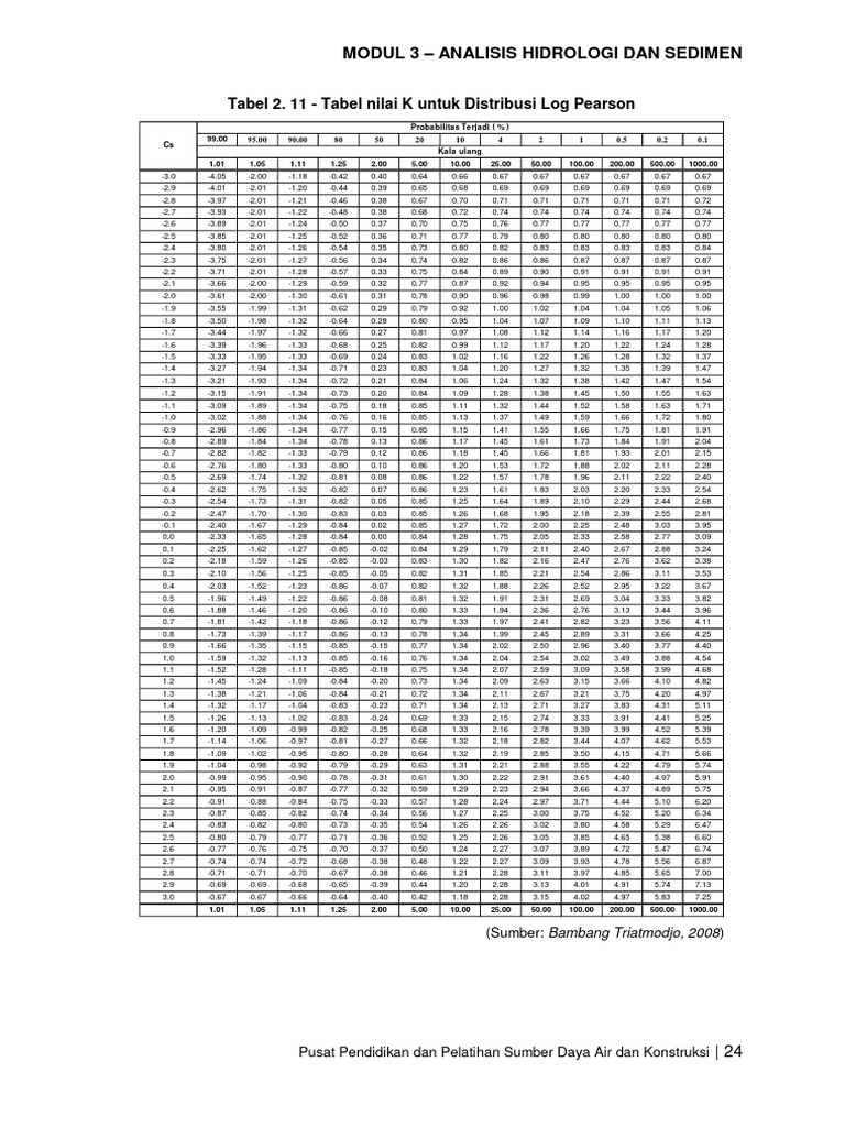 Hydrology & Sediment Analysis Guide | PDF