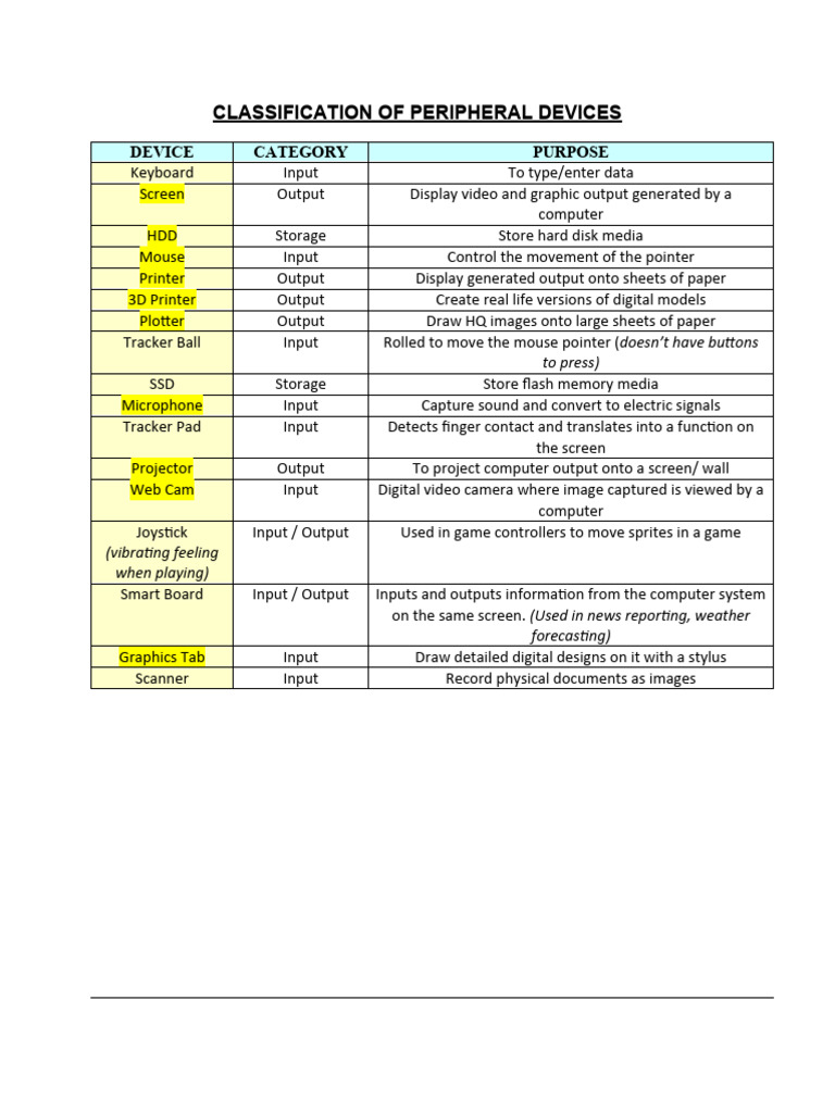 Classification of Peripheral Devices | PDF | Input/Output | Computer ... Classification of Peripheral Devices | PDF | Input/Output | Computer ...