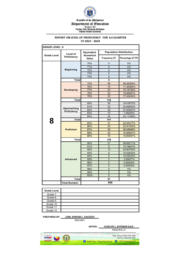 PL Grade 8 TLE 1st Quarter | PDF