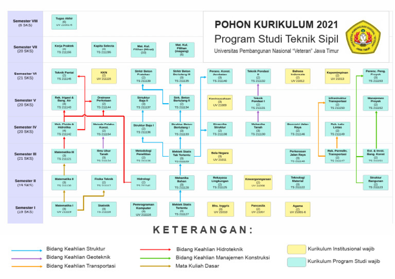 Pohon Kurikulum 2021 - A1 - Sesuai Tabel | PDF