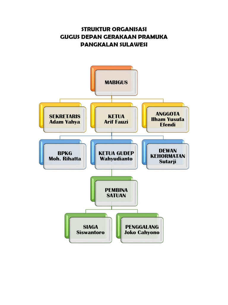 Struktur Organisasi Gugus Depan Pramuka | PDF