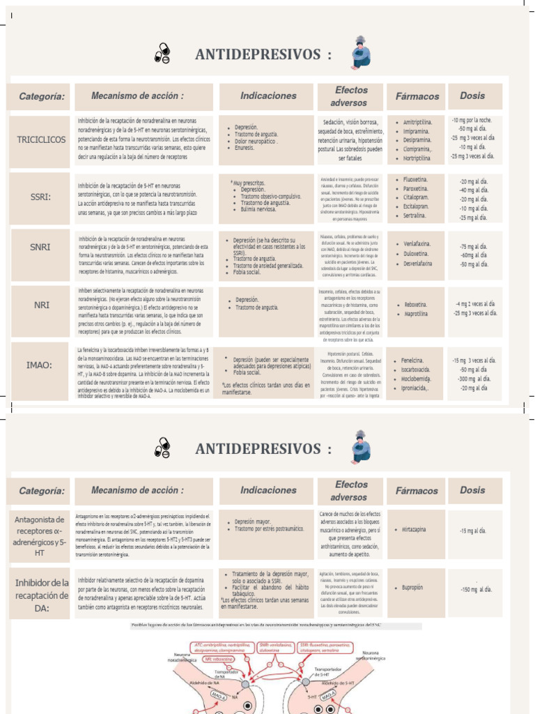 Antidepresivos Tabla | PDF | Antidepresivo | Inhibidor selectivo de la ...