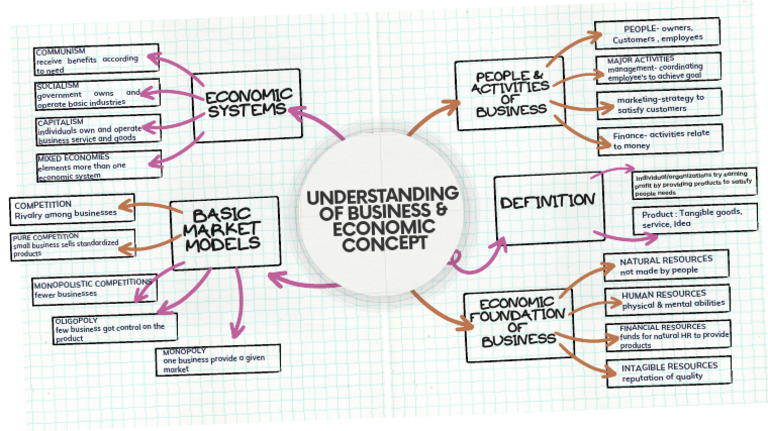 Chapter 1 MGT Mind Map | PDF | Economics | Competition Chapter 1 MGT Mind Map | PDF | Economics | Competition