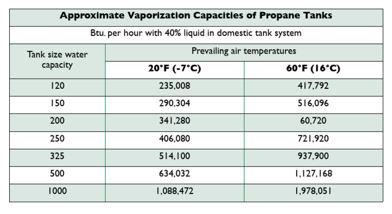 Approximate Vaporization Capacities of Propane Tanks (ServicemansGuide ...