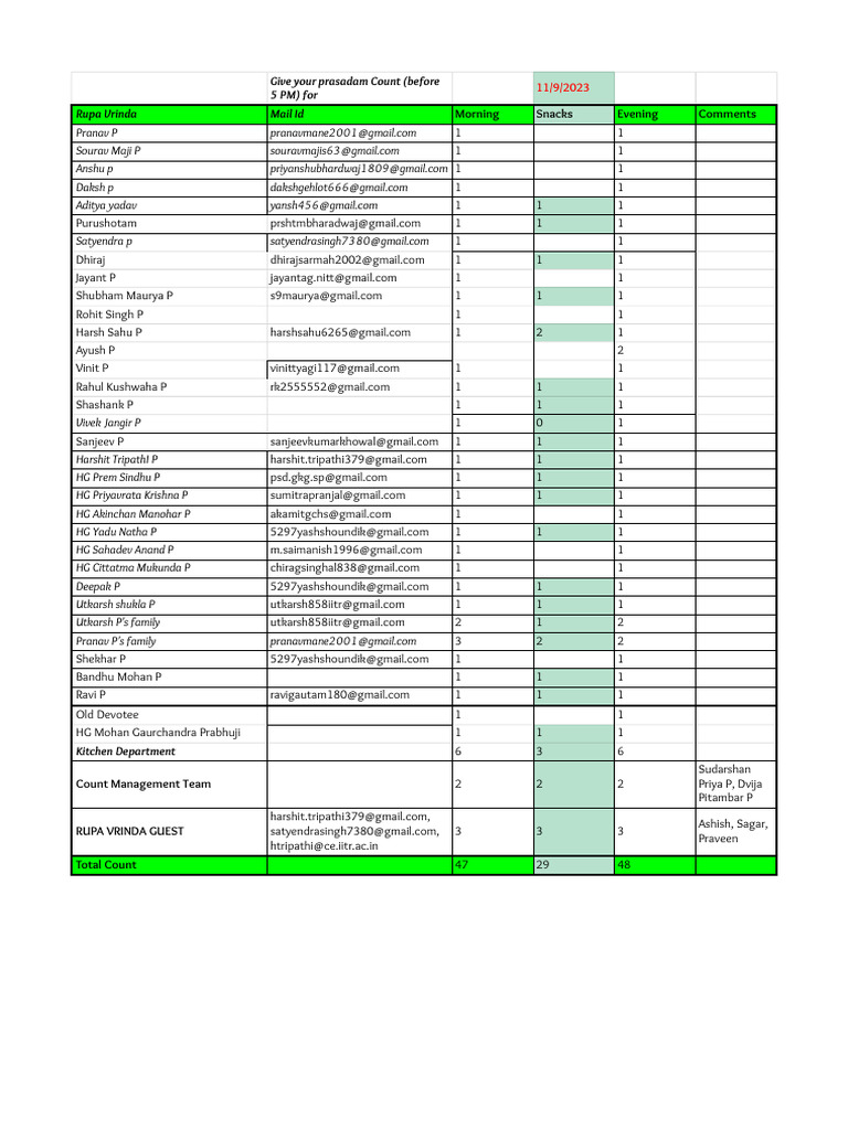 Devotees' Prasadam Count - Devotees | PDF