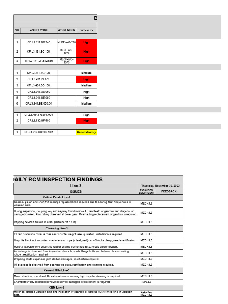 L3 Daily RCM Inspection Findings, 30-Nov-2023 | PDF | Tools | Equipment