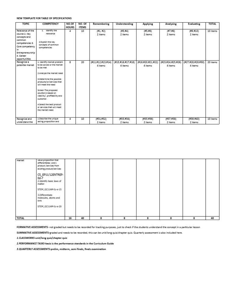 New Template For Table of Specifications | PDF | Business | Technology & Engineering
