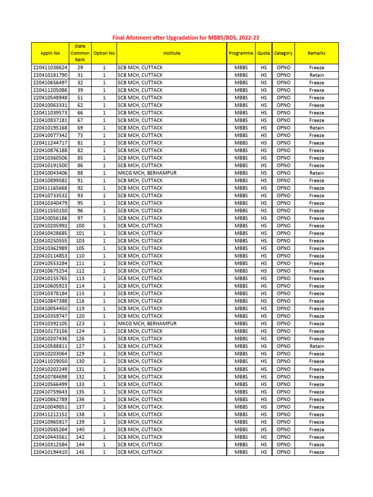 odisha-NEET-UG Final-Seat-Allotment-After-Upgradation | PDF | Health ...