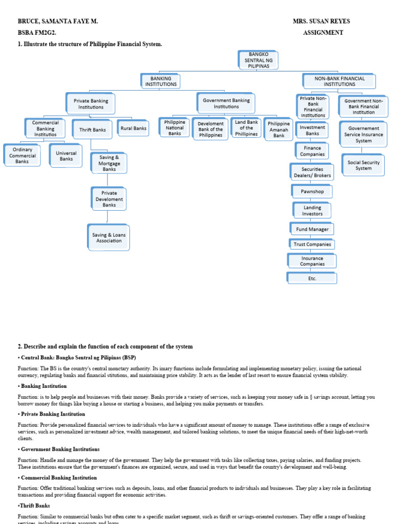 Bfi Assignment | PDF | Banks | Savings And Loan Association