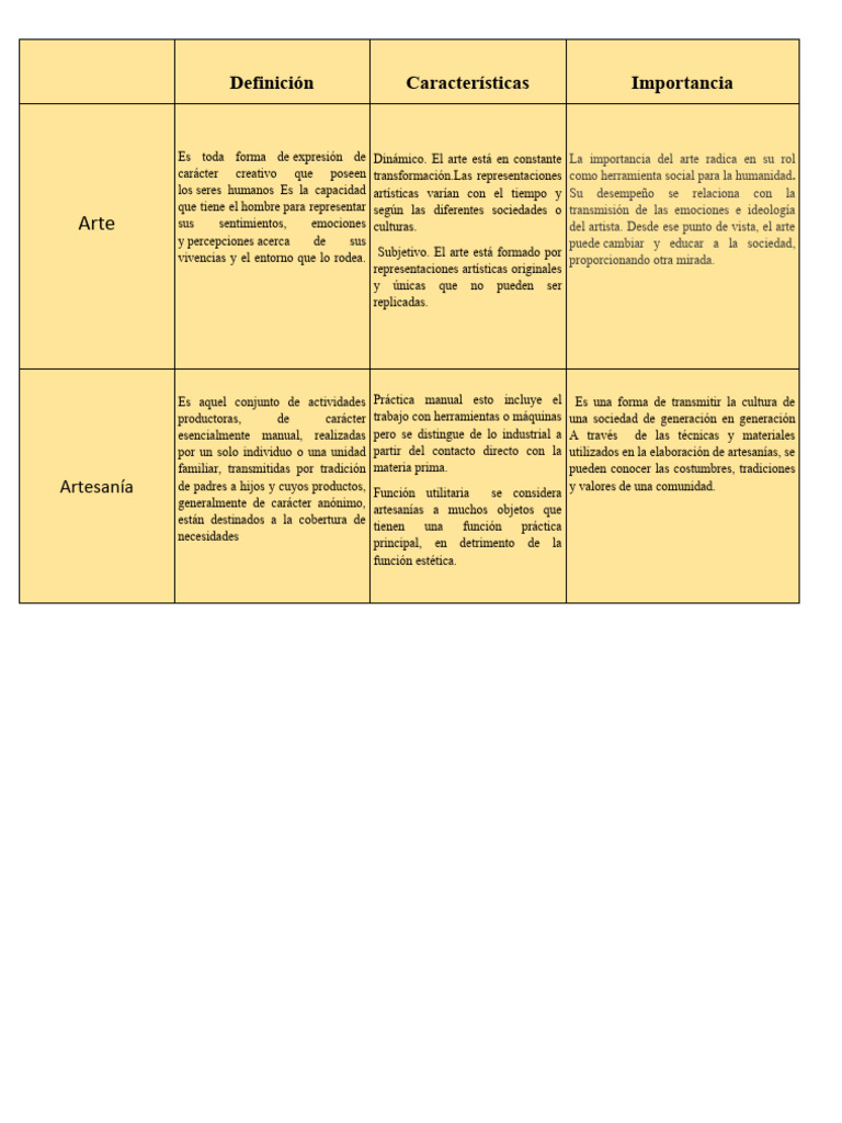 Cuadro Comparativo ARTE Y ARTESANIA | PDF | Sociedad