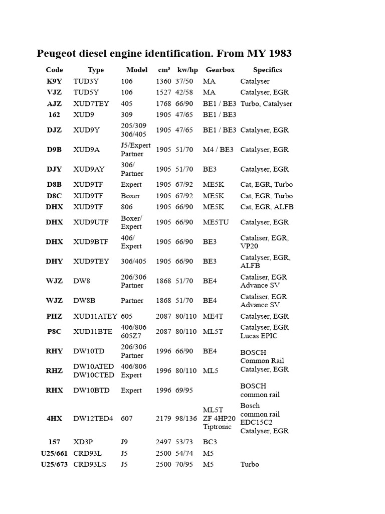 Peugeot Diesel Engine Codes Guide | PDF | Rotating Machines | Internal ...