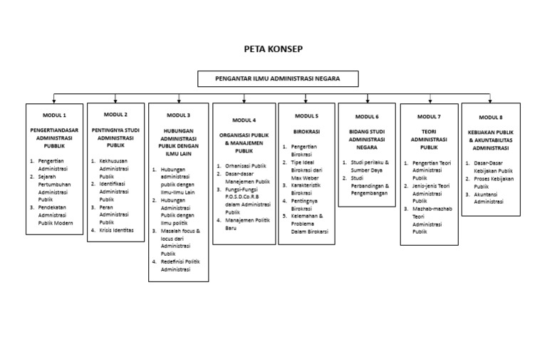 Peta Konsep Ilmu Kenegaraan | PDF | Karier & Perkembangan