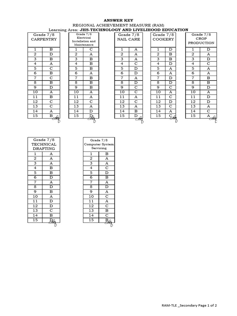 Jhs - Ram Answer Key Tle | PDF
