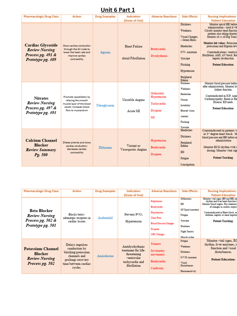 Unit 6 Part 1 Table - Winter 2023 Update | PDF | Adverse Effect | Products Of Chemical Industry