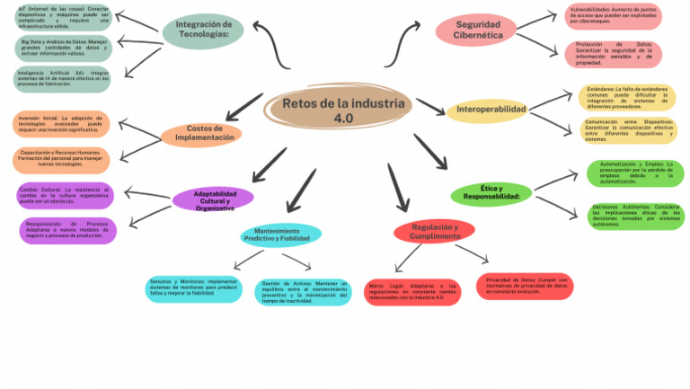Green Mind Map Business Brainstorm | PDF