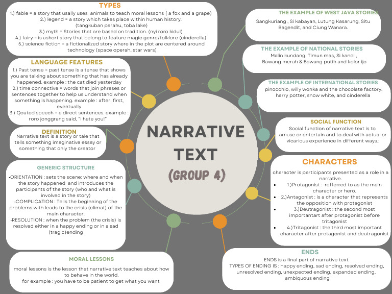 Mind Map Narrative Text | PDF