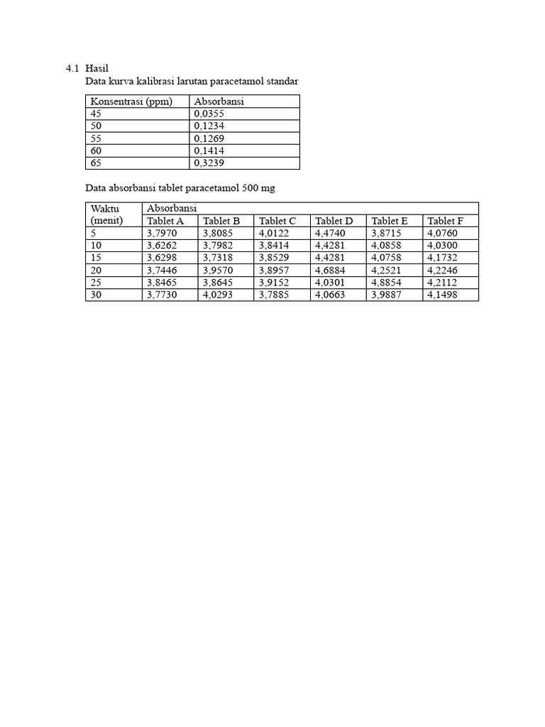 Hasil Uji Disolusi PCT 500 MG Kel 6 | PDF | Pain Management