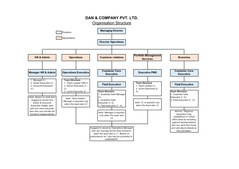 DAC Organisation Structure | PDF