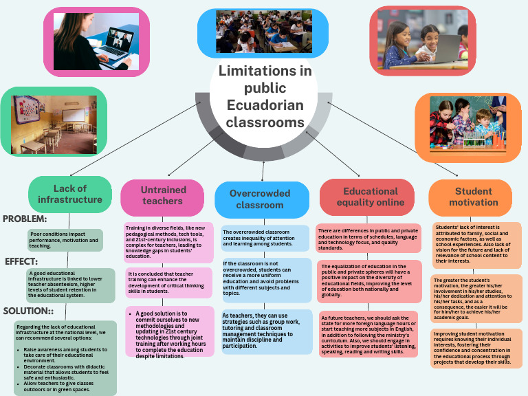 Limitations in Public Ecuadorian Classrooms | PDF | Teachers | Classroom
