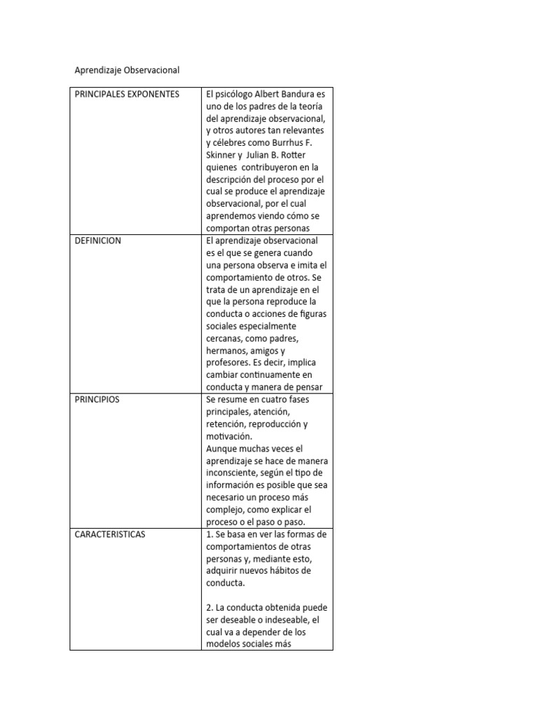 Aprendizaje Observacional | PDF | Aprendizaje | Comportamiento