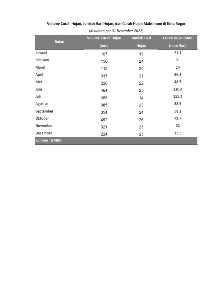 Volume Curah Hujan, Jumlah Hari Hujan, Dan Curah Hujan Maksimum Di Kota Bogor Tahun 2022 | PDF