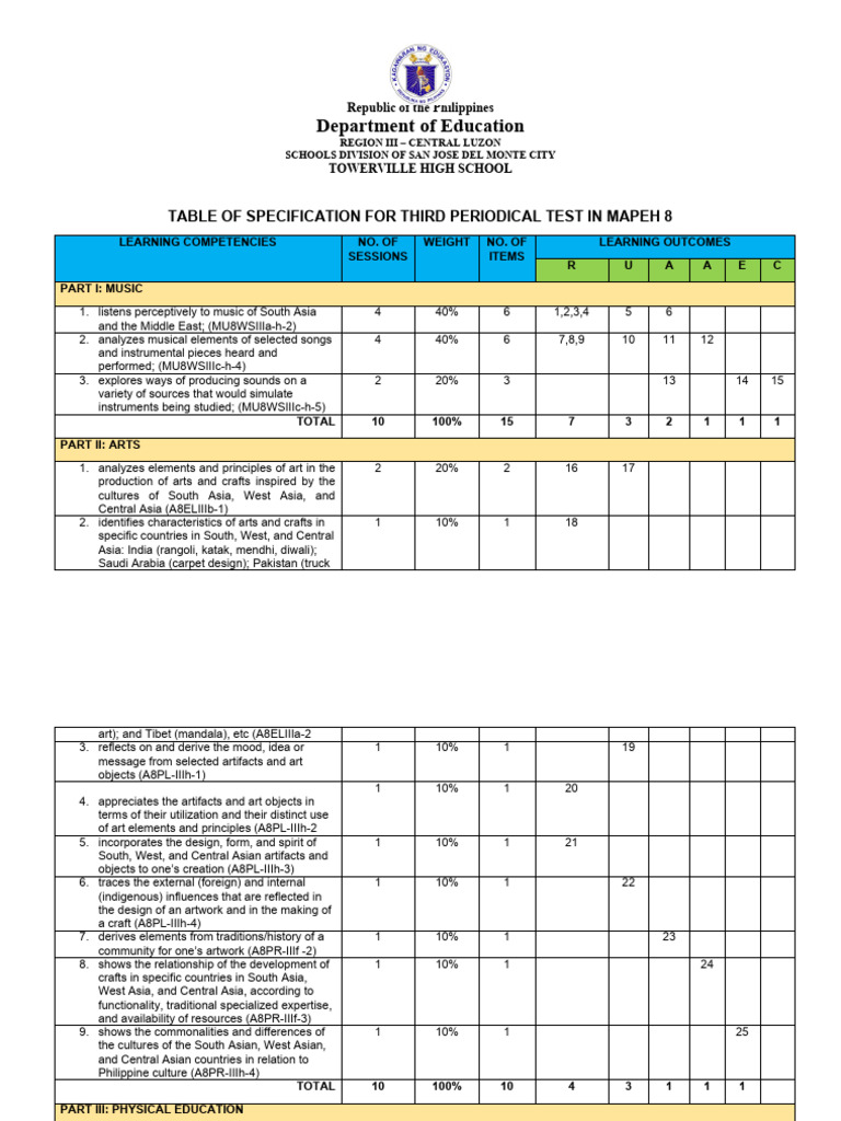 TOS For 3rd Q Summative | PDF | Cognition