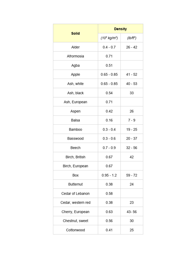 Wood Density | PDF | Forest Products | Plants
