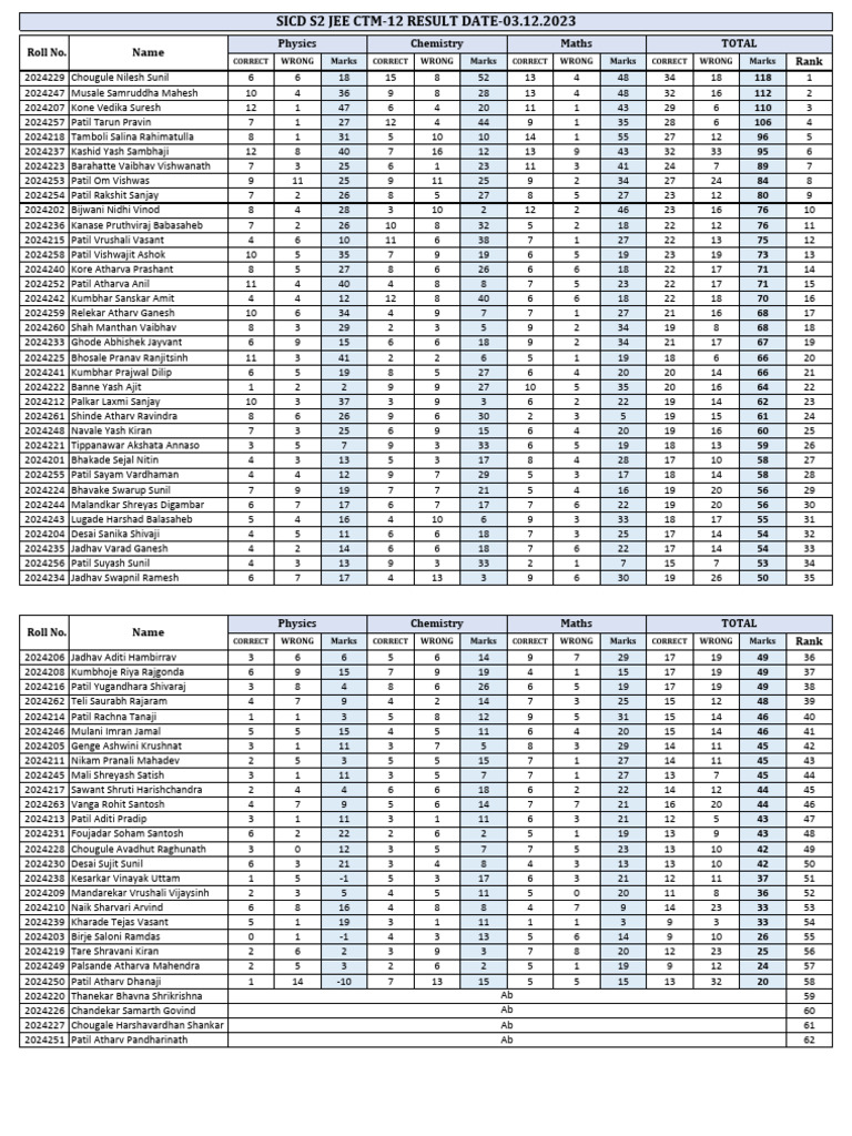 03.12.23 s2 Jee Ctm-12 Result | PDF