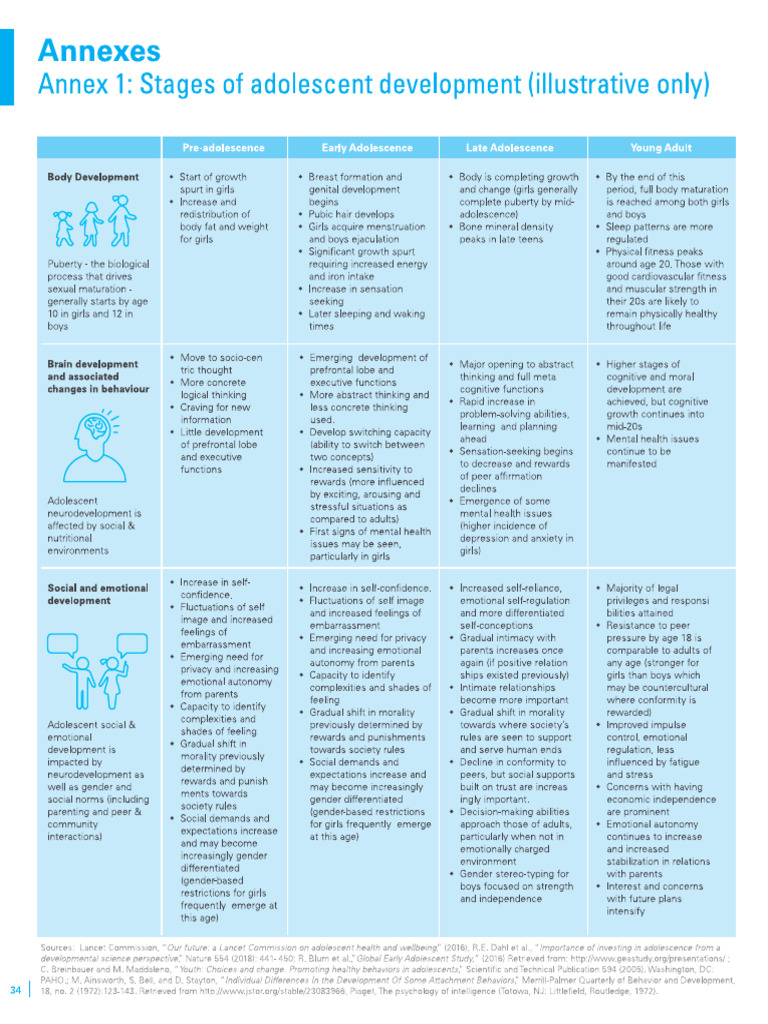 Stages of Adolescent Development | PDF