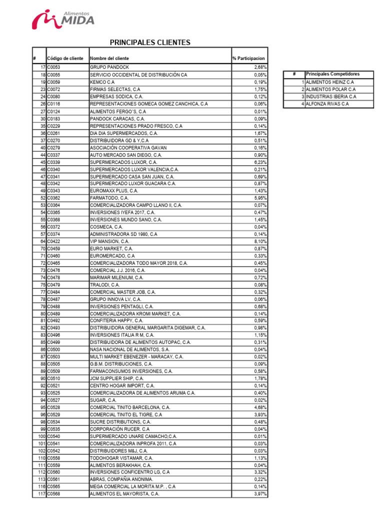 Listado Clientes 2023 | PDF