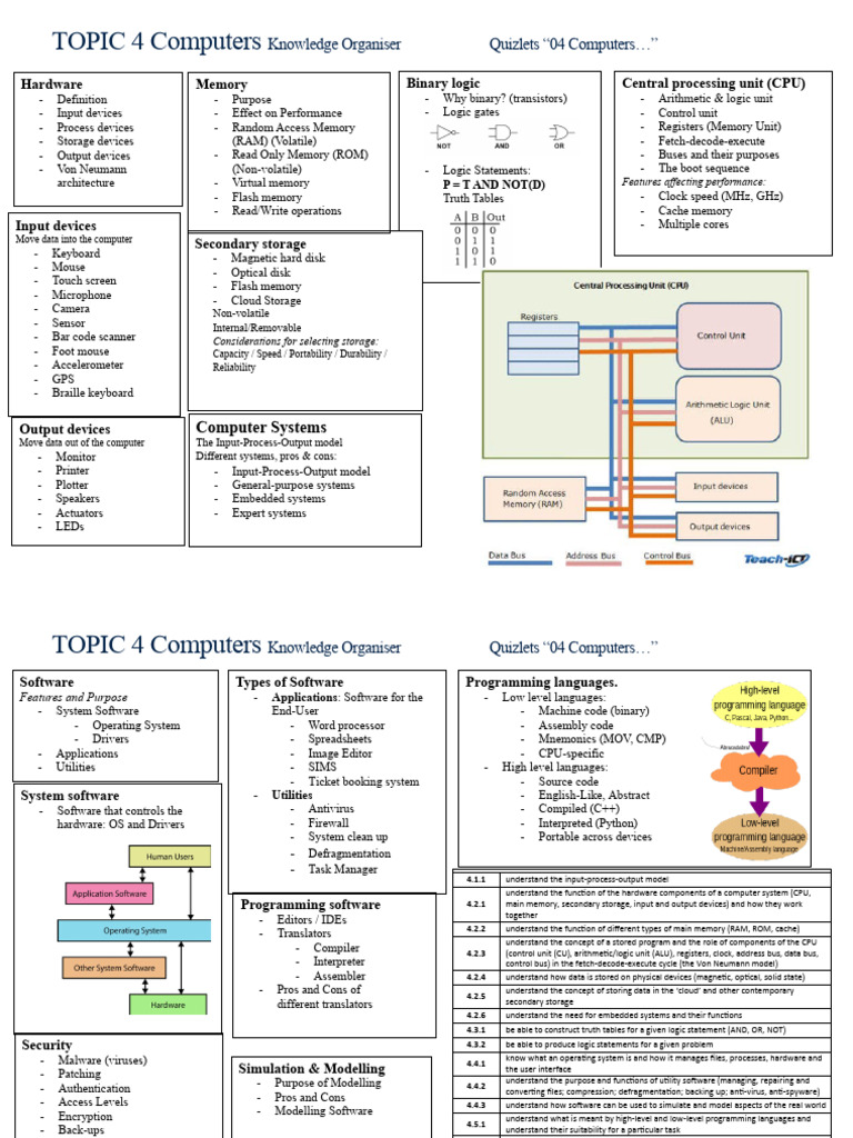 04 Computers Knowledge-Organiser | PDF | Computer Data Storage | Random Access Memory