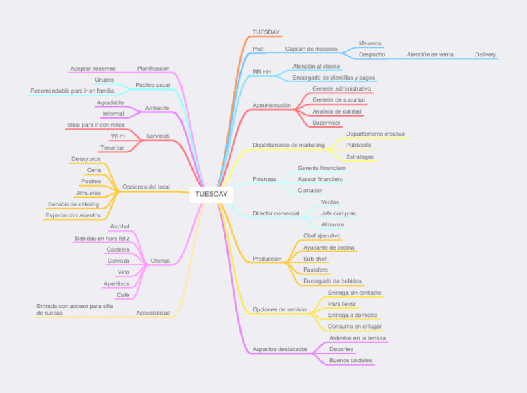 Mind Map 7 | PDF | Comida y bebida