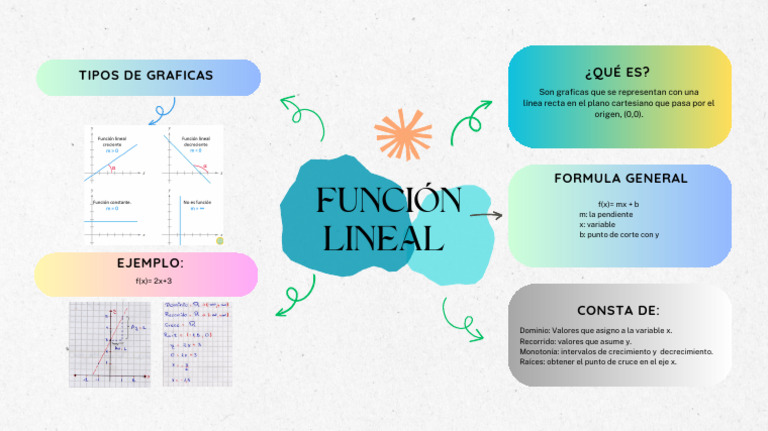 Mapa Mental Funciones Lineales | PDF Mapa Mental Funciones Lineales | PDF