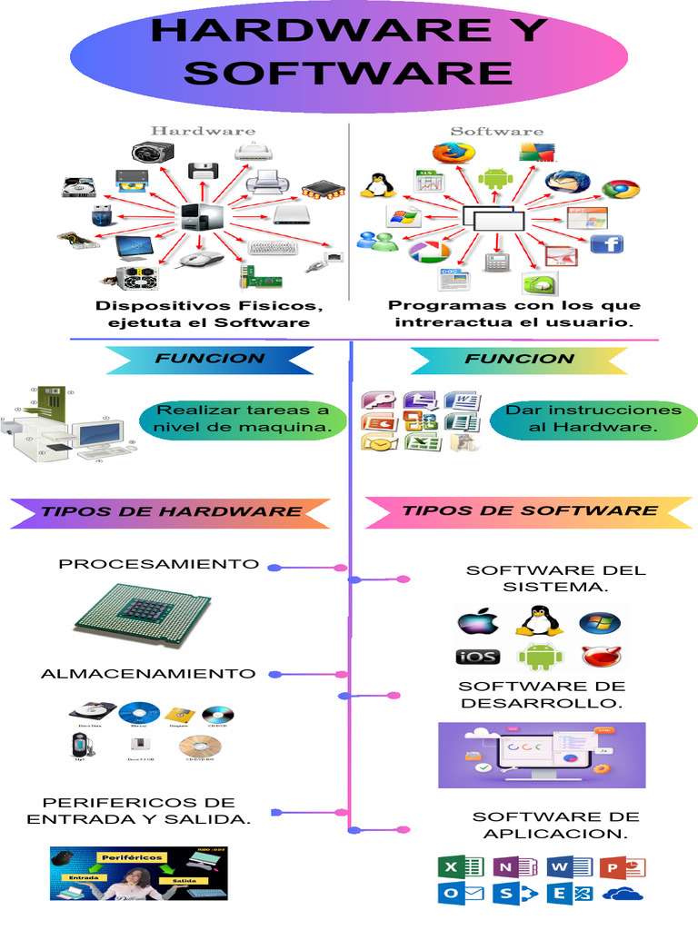 Infografia Hardware y Software | PDF