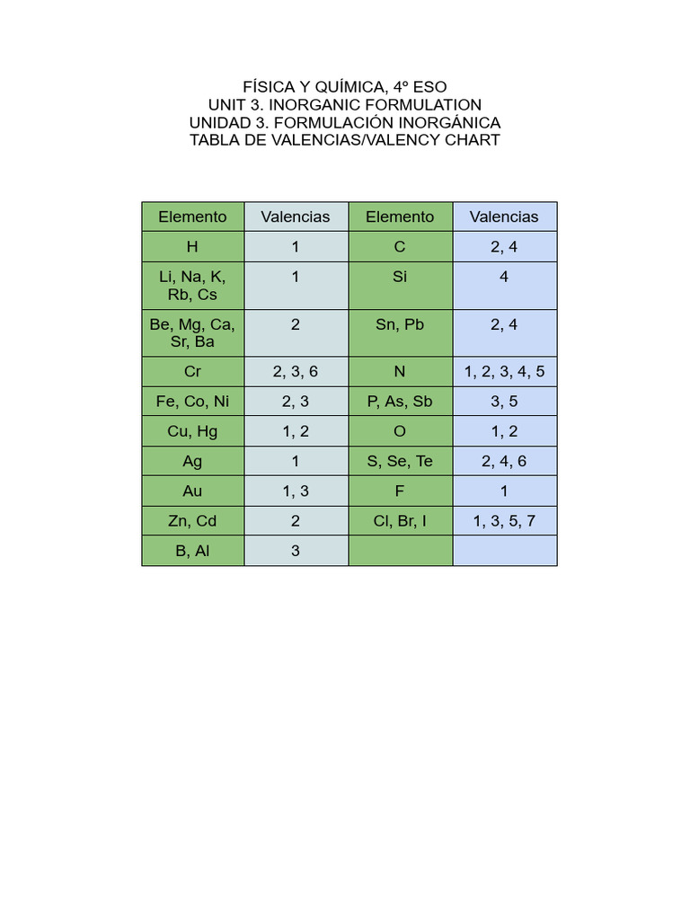 Tabla de Valencias Resumida | PDF | Ciencia y matemáticas