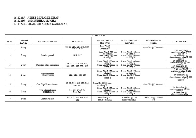 Roof Slab Schedule | PDF