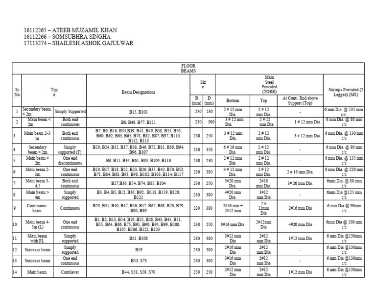 Floor Beams Schedule | PDF